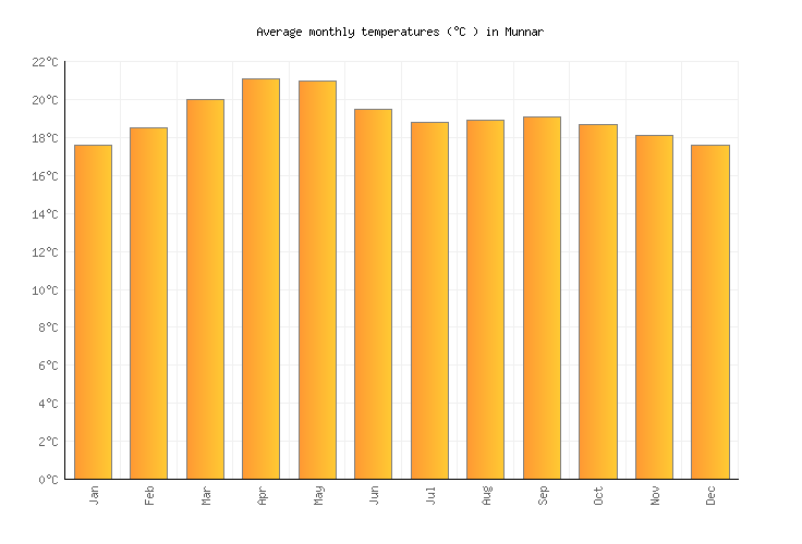 Munnar Weather in January 2026 | India Averages | Weather-2-Visit