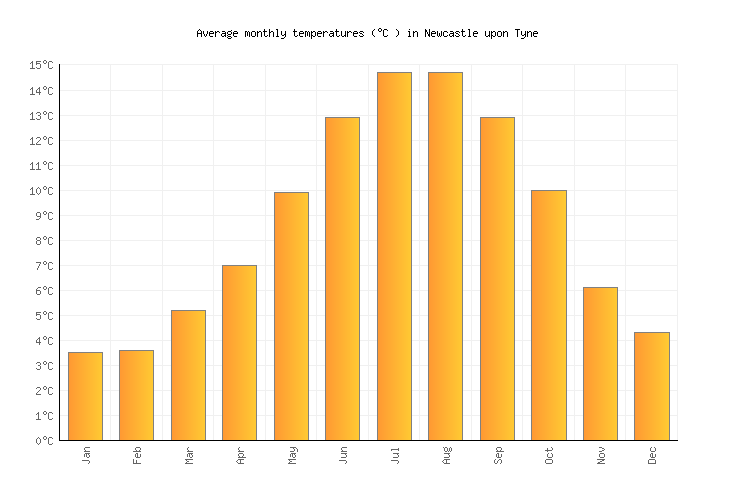 Newcastle upon Tyne Weather averages & monthly Temperatures | United ...