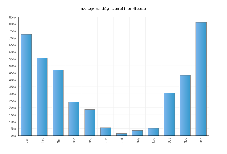 Nicosia Weather averages & monthly Temperatures | Cyprus | Weather-2-Visit
