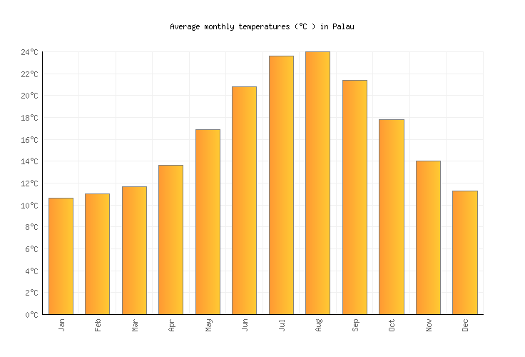 Palau Weather in July 2025 | Italy Averages | Weather-2-Visit