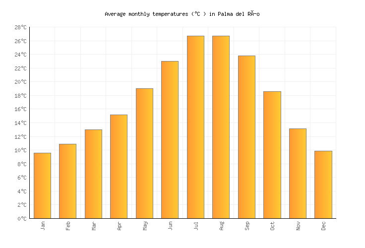 Palma del Río Weather in May 2025 | Spain Averages | Weather-2-Visit