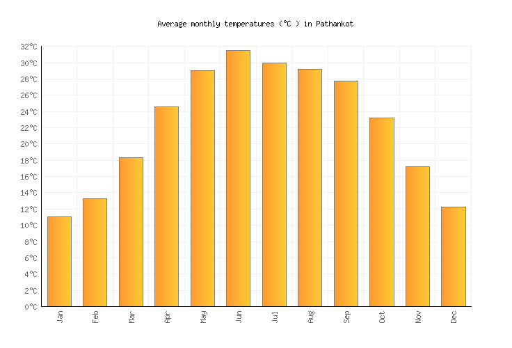 Pathankot Weather in February 2025 | India Averages | Weather-2-Visit