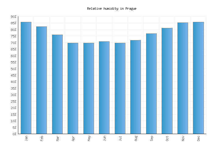 Prague Weather averages & monthly Temperatures | Czech Republic ...