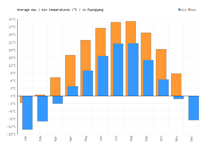 Pyongyang Weather averages & monthly Temperatures | North Korea ...