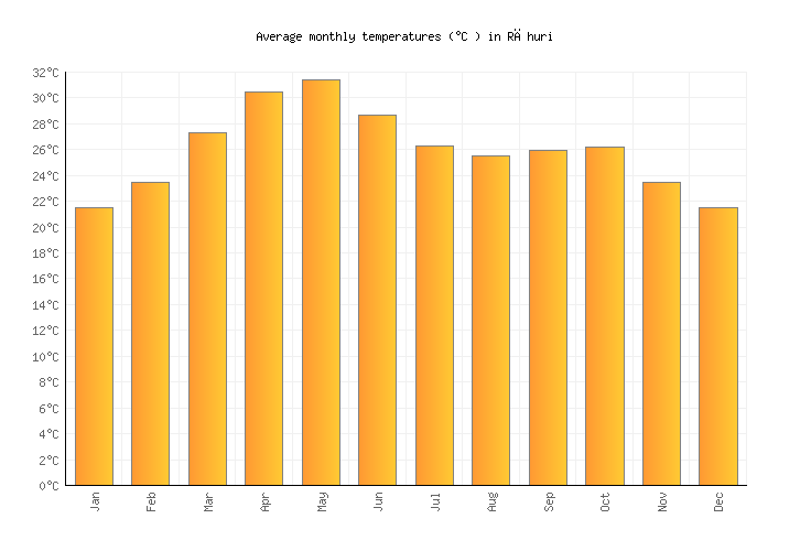 Rāhuri Weather in March 2025 | India Averages | Weather-2-Visit
