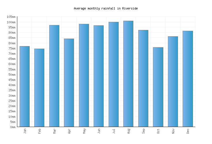 Riverside Weather averages & monthly Temperatures | United States ...