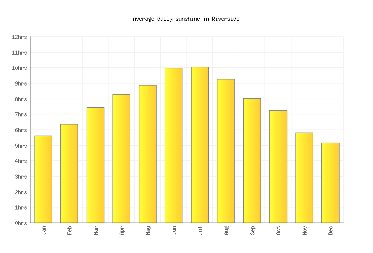 Riverside Weather averages & monthly Temperatures | United States ...