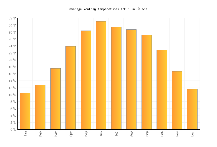 Sāmba Weather averages & monthly Temperatures | India | Weather-2-Visit