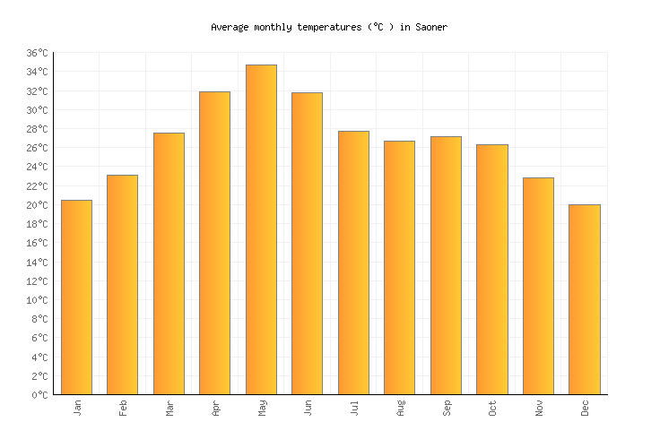 Saoner UV Index Forecast | India | Weather-2-Visit