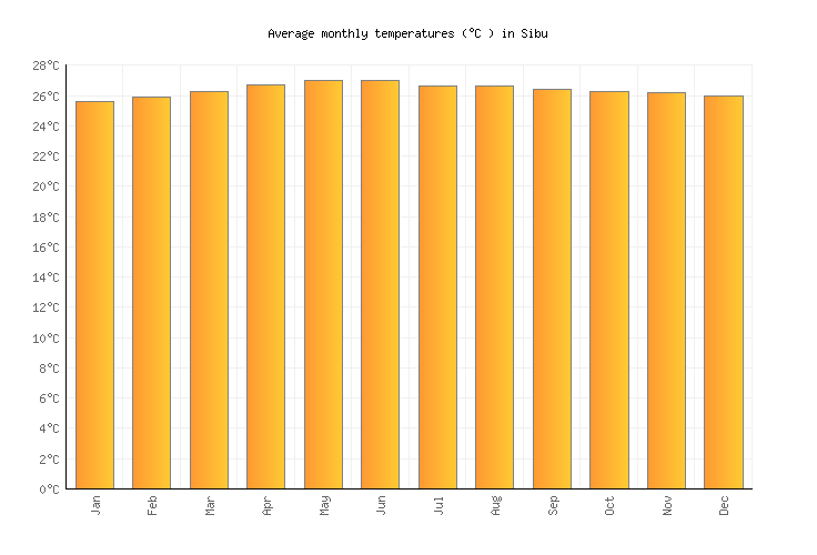 Sibu weather & temperature in June 2020 | Malaysia | Weather-2-Visit
