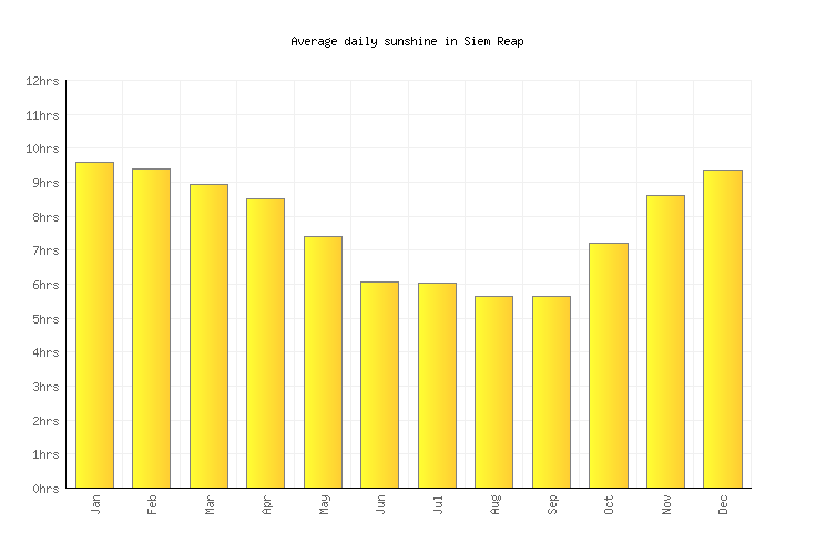 Siem Reap Weather averages & monthly Temperatures | Cambodia | Weather ...