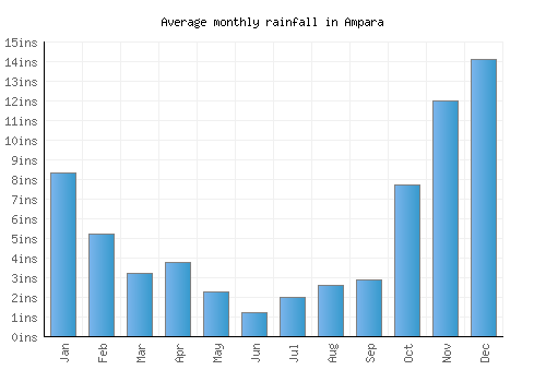 Ampara Weather averages & monthly Temperatures | Sri Lanka | Weather-2-Visit