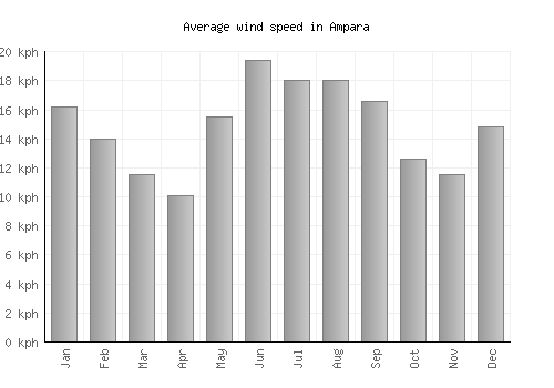 Ampara Weather averages & monthly Temperatures | Sri Lanka | Weather-2-Visit