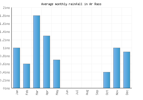 Ar Rass Weather averages & monthly Temperatures | Saudi Arabia ...