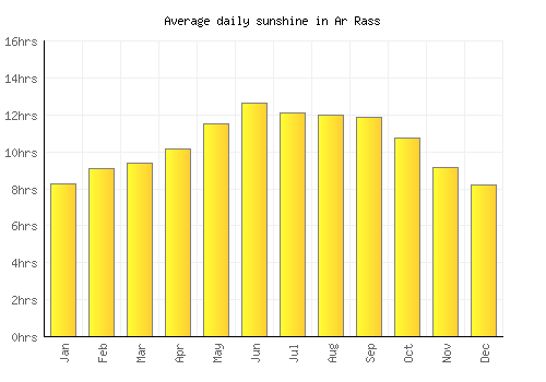 Ar Rass Weather averages & monthly Temperatures | Saudi Arabia ...