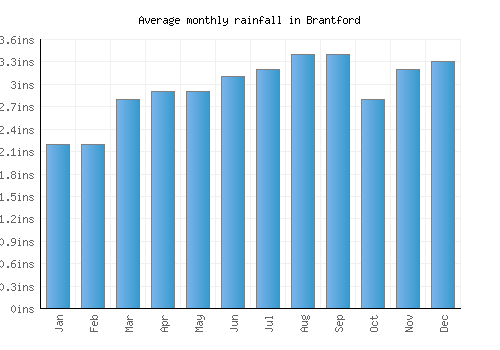 Brantford Weather averages & monthly Temperatures | Canada | Weather-2 ...