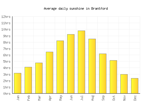Brantford Weather averages & monthly Temperatures | Canada | Weather-2 ...