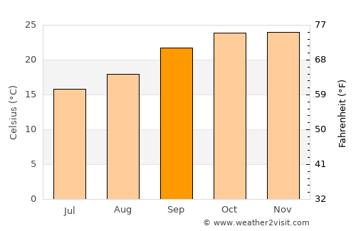 Chegutu Weather in September 2024 | Zimbabwe Averages | Weather-2-Visit