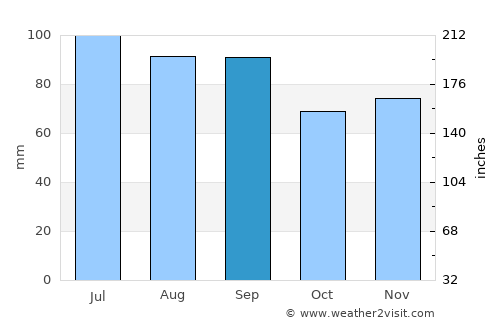 Crete Weather in September 2024 | United States Averages | Weather-2-Visit