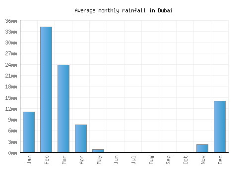 Dubai Weather Averages And Monthly Temperatures United Arab Emirates