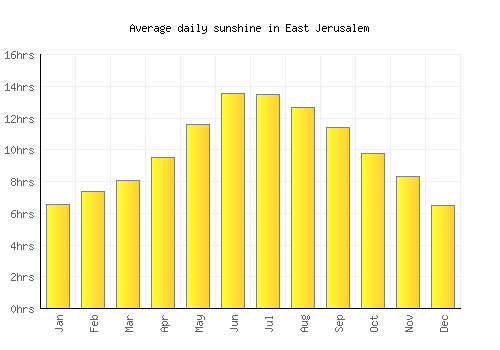East Jerusalem Weather averages & monthly Temperatures | Palestine ...