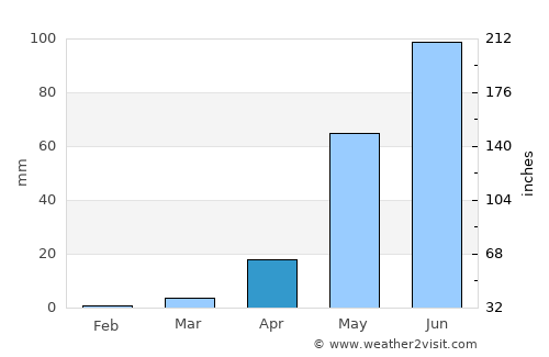 El Monte Weather in April 2025 | Chile Averages | Weather-2-Visit