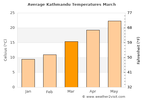 Kathmandu Weather in March 2026 | Nepal Averages | Weather-2-Visit Kathmandu Weather in March 2026 | Nepal Averages | Weather-2-Visit