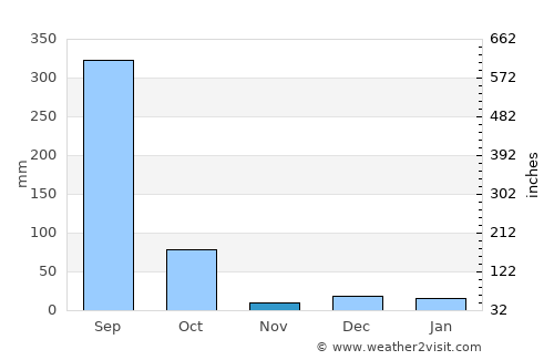 Kathmandu Weather in November 2025 | Nepal Averages | Weather-2-Visit Kathmandu Weather in November 2025 | Nepal Averages | Weather-2-Visit
