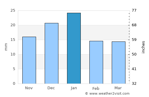 Kuwait City Weather in January 2026 | Kuwait Averages | Weather-2-Visit