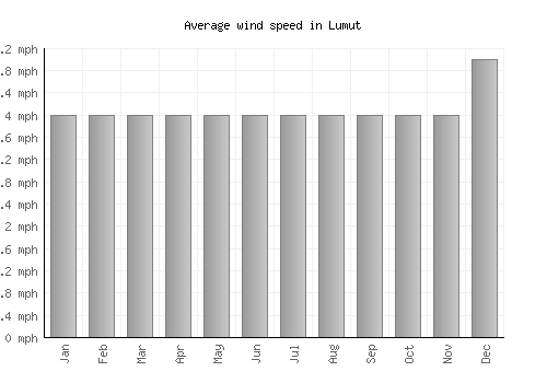 Lumut Weather Averages And Monthly Temperatures Malaysia Weather 2 Visit