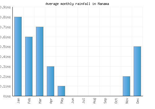 Manama Weather averages & monthly Temperatures | Bahrain | Weather-2-Visit
