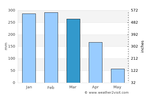 Nhulunbuy Weather in March 2024 | Australia Averages | Weather-2-Visit