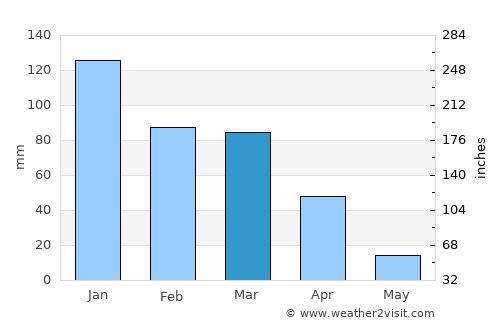 Nigel Weather in March 2025 | South Africa Averages | Weather-2-Visit