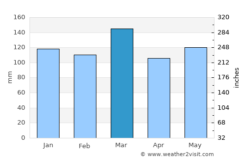 Oak Ridge Weather in March 2026 | United States Averages | Weather-2-Visit