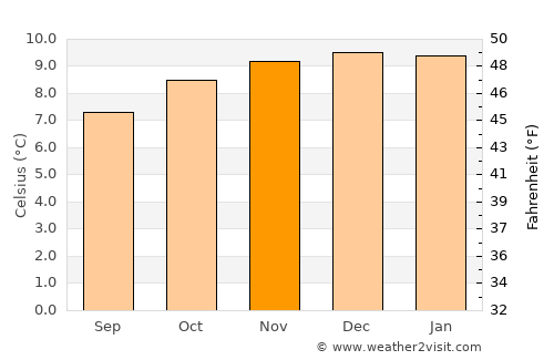 Puno Weather in November 2024 | Peru Averages | Weather-2-Visit