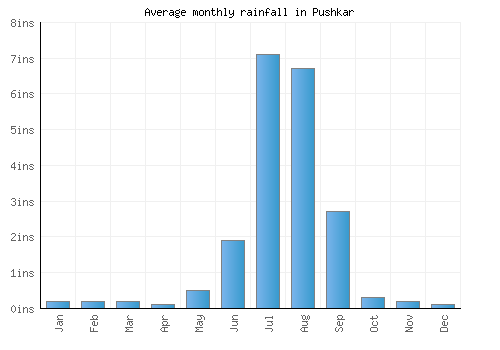 Pushkar Weather averages & monthly Temperatures | India | Weather-2-Visit