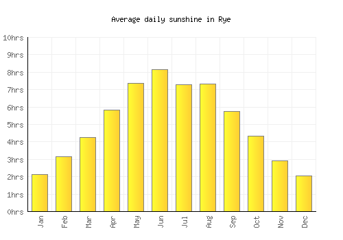 Rye Weather averages & monthly Temperatures | United Kingdom | Weather ...