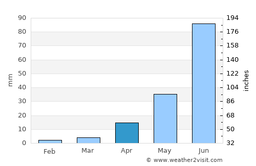Santiago Weather in April 2023 | Chile Averages | Weather-2-Visit