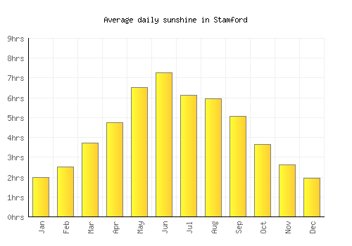 Stamford Weather averages & monthly Temperatures | United Kingdom ...