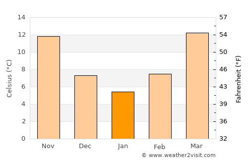 Stockbridge Weather in January 2023 | United States Averages | Weather ...
