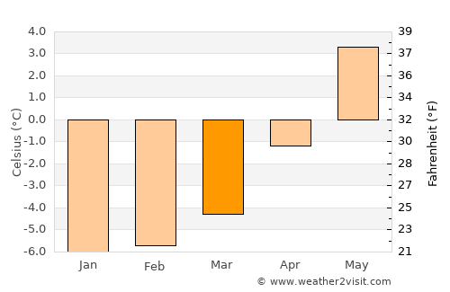 Tromsø Weather in March 2025 | Norway Averages | Weather-2-Visit