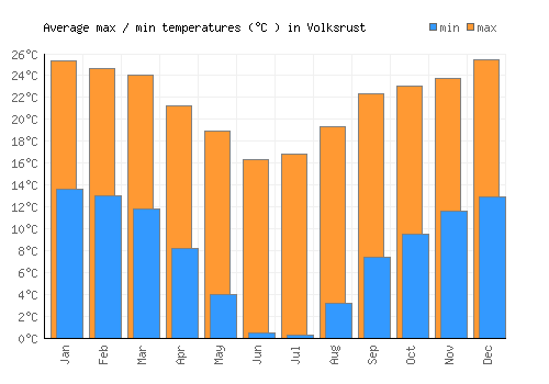 Volksrust Weather averages & monthly Temperatures | South Africa ...