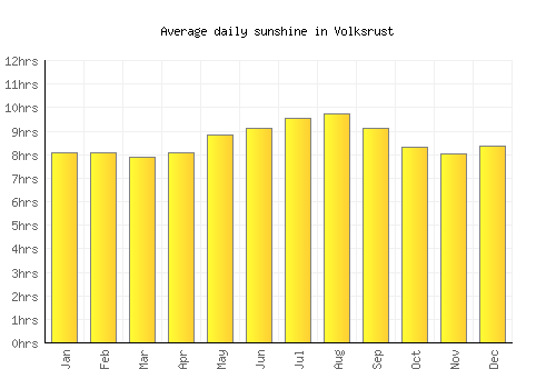 Volksrust Weather averages & monthly Temperatures | South Africa ...