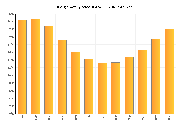 South Perth Weather averages & monthly Temperatures | Australia ...