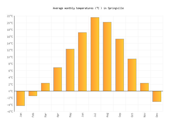Springville Weather in May 2021 | United States Averages | Weather-2-Visit