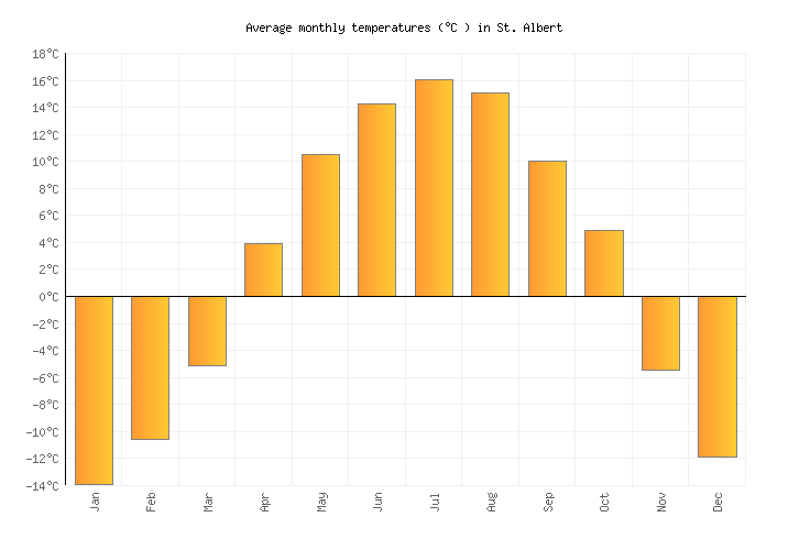 St. Albert Weather in June 2025 | Canada Averages | Weather-2-Visit