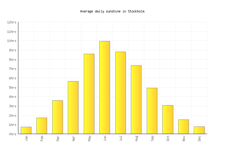 Stockholm Weather averages & monthly Temperatures | Sweden | Weather-2 ...