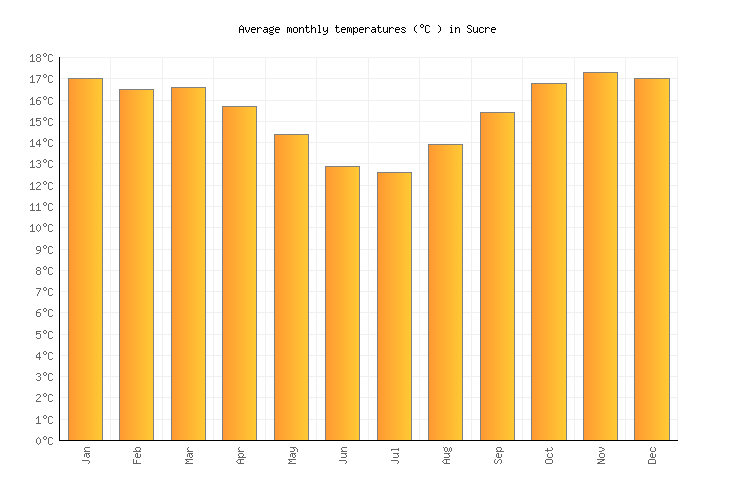 Sucre Weather averages & monthly Temperatures | Bolivia | Weather-2-Visit