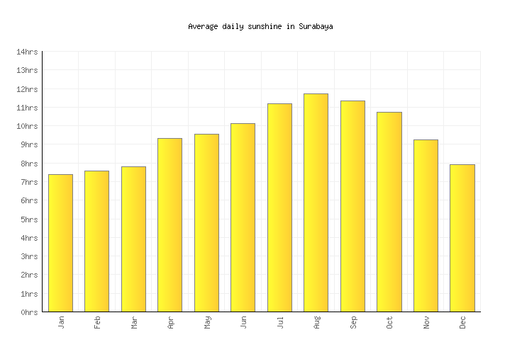 Surabaya Weather averages & monthly Temperatures | Indonesia | Weather ...