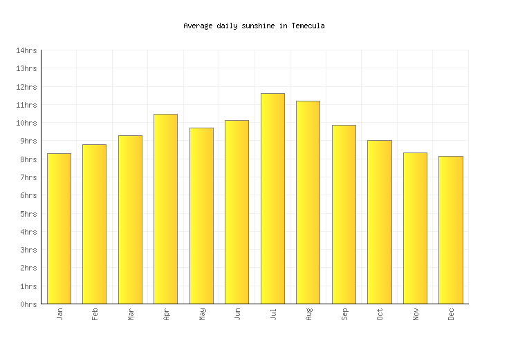 Temecula Weather averages & monthly Temperatures | United States ...